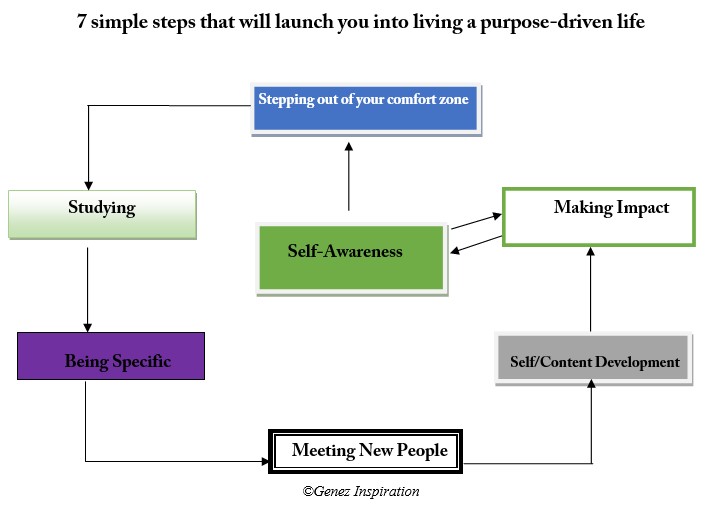 7 simple steps that will launch you into living a purpose-driven life ...